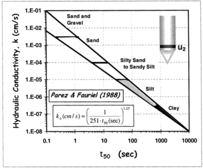 Using CPT Pore Pressure Dissipation Tests to Characterize Groundwater ...