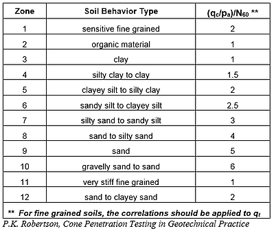 Understanding the Relationship between SPT Data and CPT Data - GEOTILL ...