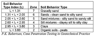 Understanding the Relationship between SPT Data and CPT Data - GEOTILL ...